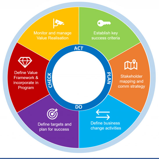Nthinsight Value Realization Framework